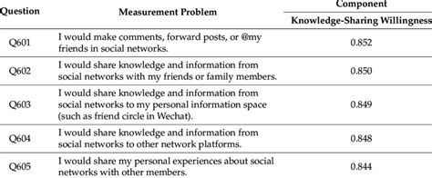 Load Matrix Of The Knowledge Sharing Willingness Factor Download Table