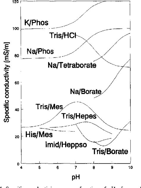 Table 1 From Buffer Capacity Ionic Strength And Heat Dissipation In Capillary Electrophoresis