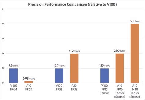 Accelerate Your Real Time Ai Inference And Graphics Intensive Workloads With The Nvidia A10