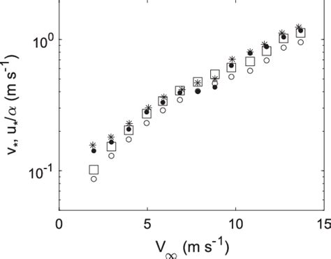 Air Friction Velocities V Solid Dots And Water Friction Velocities Download Scientific