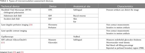 Figure 1 From End Organ Perfusion And Pediatric Microcirculation Assessment Semantic Scholar