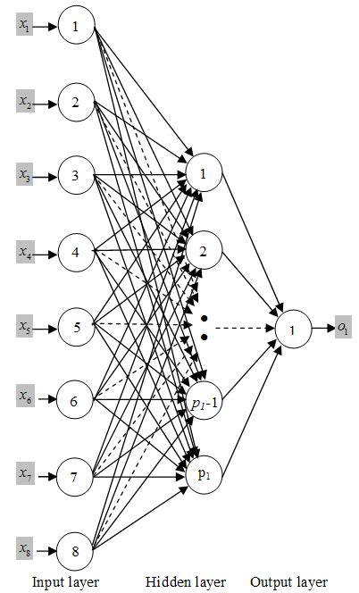 Typical Structure Of An Ann 8 1 Where There Are Neurons In Hidden Download Scientific
