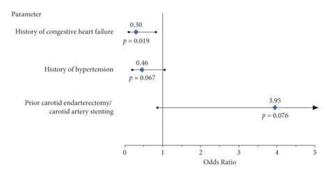 Multivariate Regression Analysis To Evaluate Potential Predictors Of