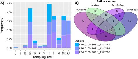 Shared Genomic Outliers Across Two Divergent Population Clusters Of A