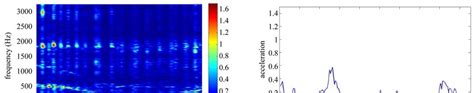 Non Stationary Signal Feature Extraction For Conditions C And D A