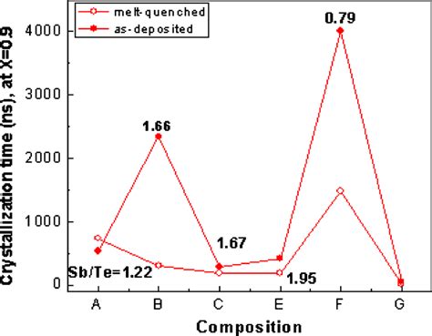 Color Online Crystallization Time And Recrystallization Time For A