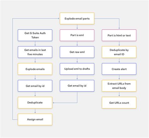 How Auth0 Automates Phishing Response
