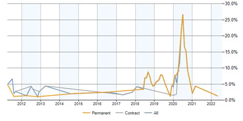 B2c Jobs In Exeter Co Occurring Skills And Salary Benchmarking It Jobs Watch