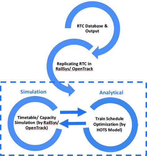 Main Steps Of Combined Simulation Hots Model Approach Download Scientific Diagram