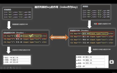 vue遍历列表时，key的作用 遍历序列时key 的作用 csdn博客