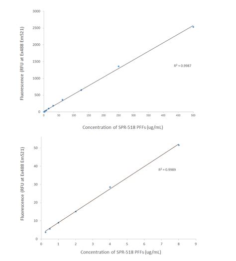 alpha synuclein e114c mutant pre formed fibrils atto 489 spr 518
