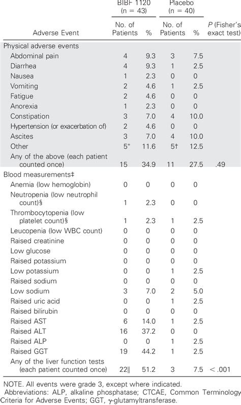 Grade 3 Or 4 Adverse Events Ctcae Version 30 Download Table