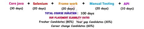 Selenium Training In Tirunelveli Selenium Training And Placements