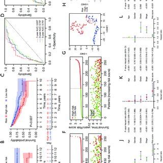 Evaluation Of Drug Sensitivity Based On The 5 CRL Signature A Download Scientific Diagram