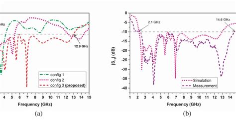 A Simulation Results Of Variation Of S 11 DB Versus Frequency Of Download Scientific