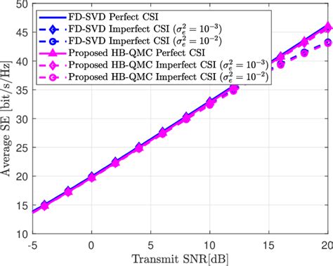 Figure 5 From Energy Efficient Hybrid Beamforming Based On Quantization Aware Matrix Composition