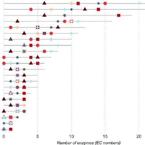 Metabolic Network Graph Of Enzyme Sequences Involved In Phn Degradation