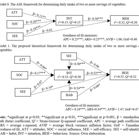 Goodness Of Fit Measures Download Scientific Diagram