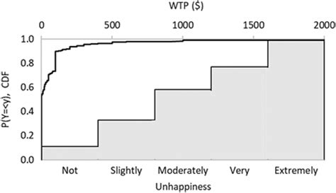 Empirical Cumulative Distribution Functions For Wtp And Unhappiness Download Scientific
