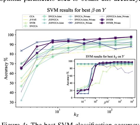 Figure 4 From Deep Variational Multivariate Information Bottleneck A Framework For Variational