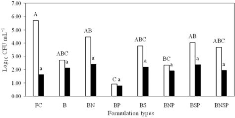 Mean Viable Cell Count Log 10 Cfu Ml −1 For Isolate S Marcescens In Download Scientific