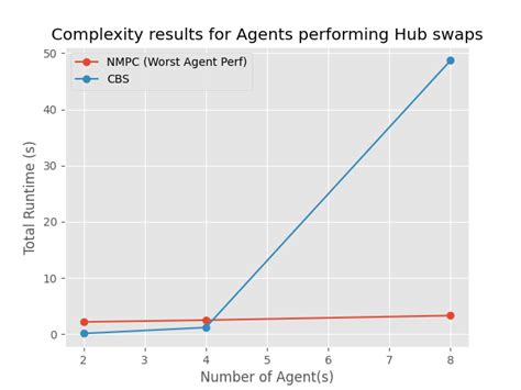 Total Runtime S Wrt Number Of Agents For The Worst Performing Nmpc