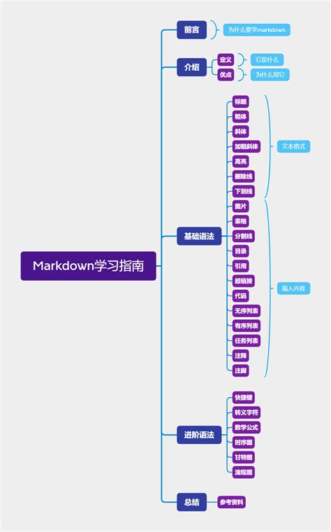 markdown学习指南 markdown 学习 csdn博客