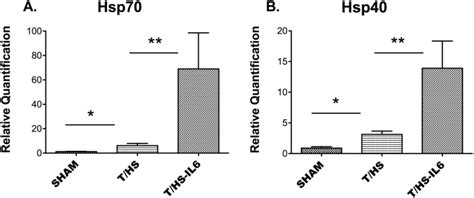 Transcript Values Reported As Relative Quantification Rq In