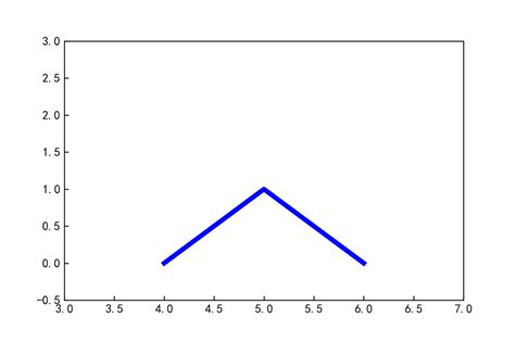 Matplotlib学习21：坐标轴高阶应用 知乎
