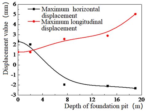 Research On The Control Of Excavation Deformation Of Super Deep Foundation Pit Adjacent To The