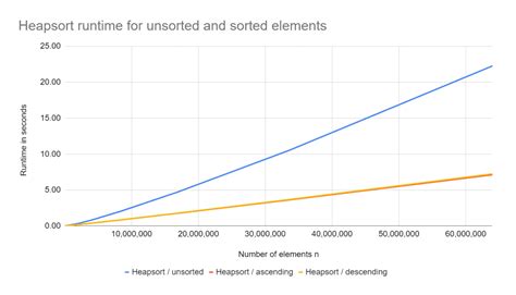 Heapsort Algorithm Source Code Time Complexity