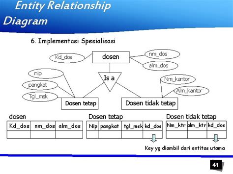 Entity Relationship Diagram Entity Relationship Diagram Tujuan Intruksional