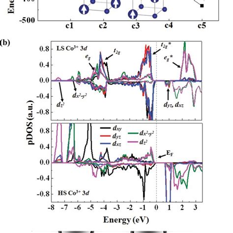 Color Online Energy Of Lco Per √ 2 × √ 2 × 2 Cell 4 Formula Units Download Scientific