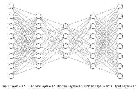 A Basic Autoencoder Here The Input Of Size 8 Is Reduced To The