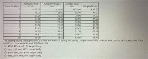 Solved Un Average Fixed Average Variable Average Total Total Chegg