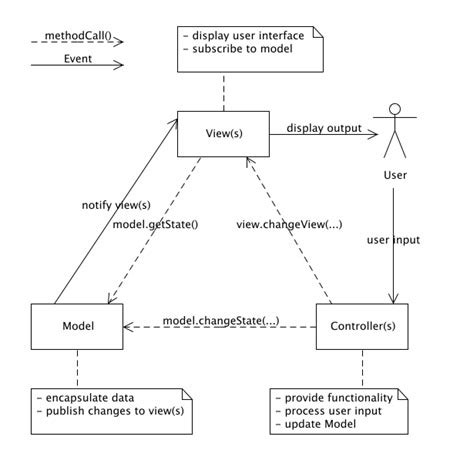 CodeIgniter Learn Php Framework Codeigniter Yii