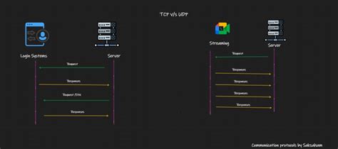 Backend Series A Tcp And Udp Saksham Vedi Posted On The Topic Linkedin