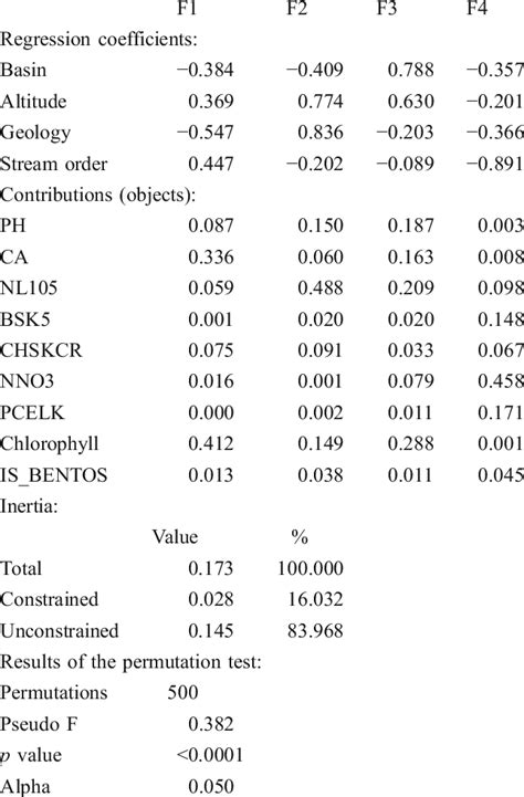 Canonical Correspondence Analysis Value Table And Permutation Test Download Table