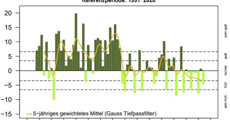 Spring Index Meteoswiss