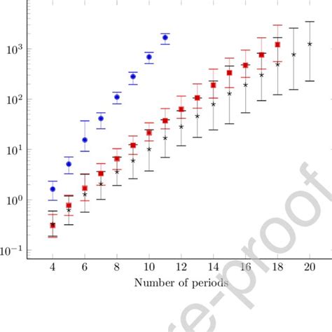 Range Of Computational Time Over The Number Of Periods Time Limit 1 Hour Download Scientific