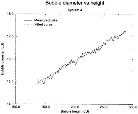 The Bubble Diameter Versus The Bubble Height Download Scientific Diagram