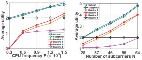 simulation results with different uav cpu frequencies and numbers of