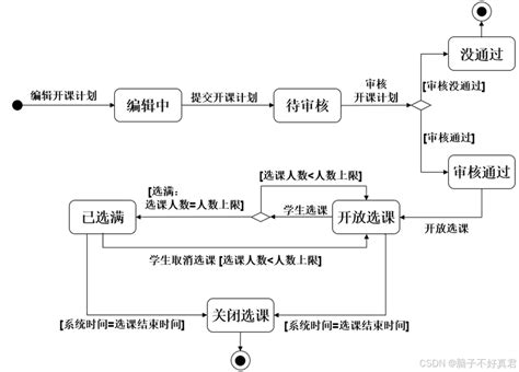 必会的五种uml图：用例图、概念类图、顺序图、状态图、部署图 Csdn博客