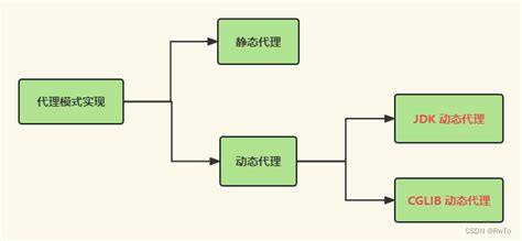 java设计模式 结构型模式 代理模式