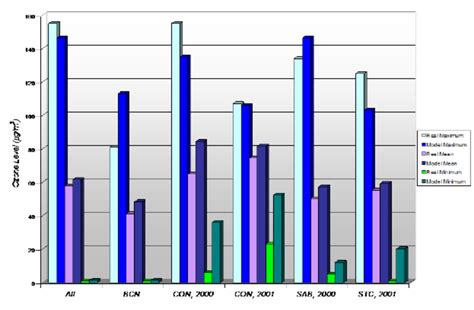 Comparison Of Maximum Mean And Minimum Real Ozone Values Vs Model