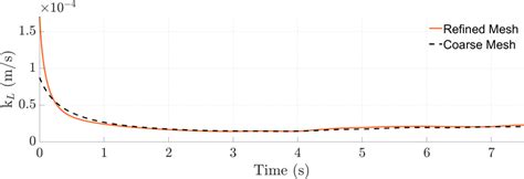 Instantaneous Velocity Magnitude And Sgs Eddy Viscosity Fields And Download Scientific Diagram