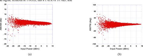 Figure 1 From Neural Networks Based Behavioral Modeling Of Dual Band Rf