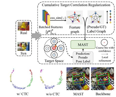 Illustration Of The Proposed Manifold Aware Self Training Mast For Download Scientific