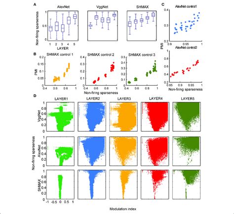 Relationship Between The Modulation And The Response Sparseness Of