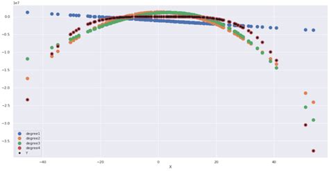 Polynomial Regression In Python Towards Data Science